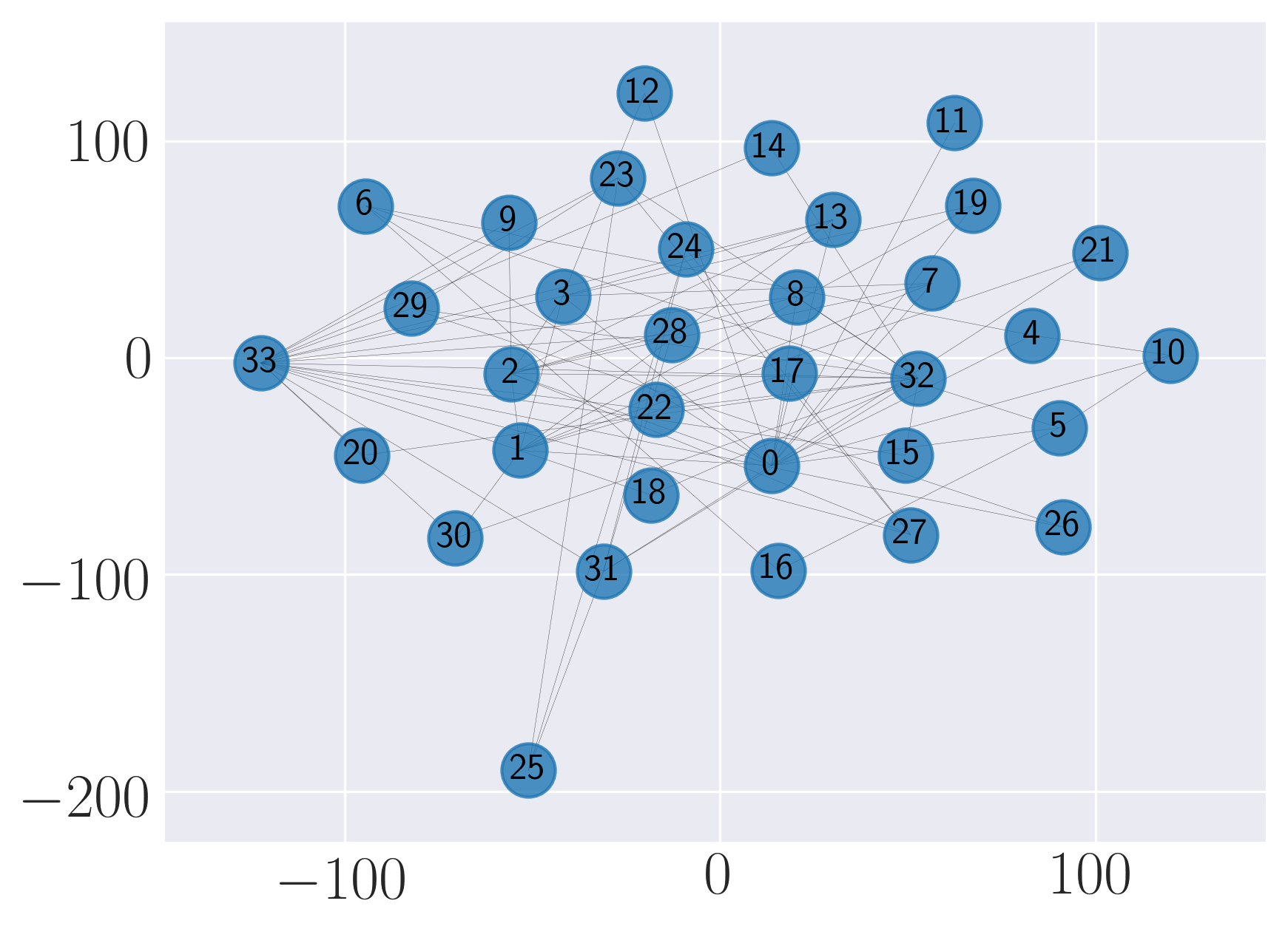 GEM: Graph Embedding Methods | GEM
