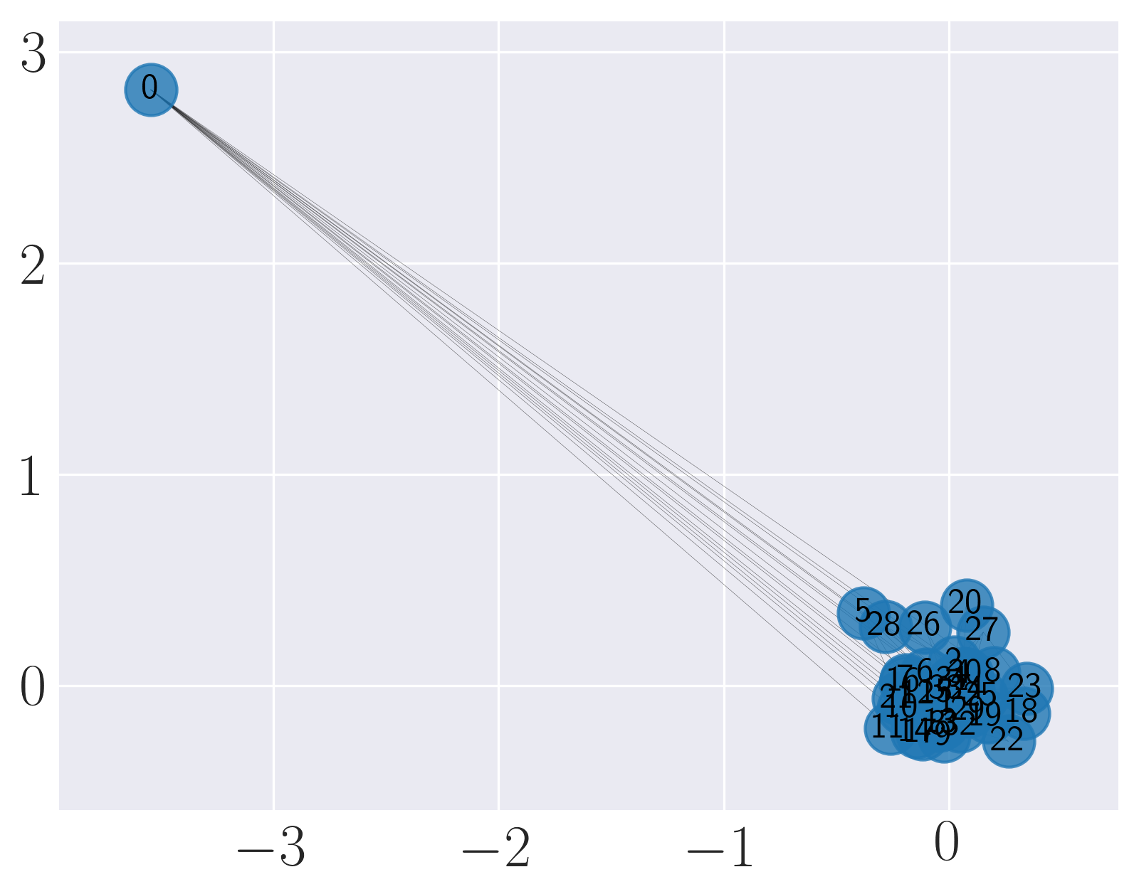 GEM: Graph Embedding Methods | GEM